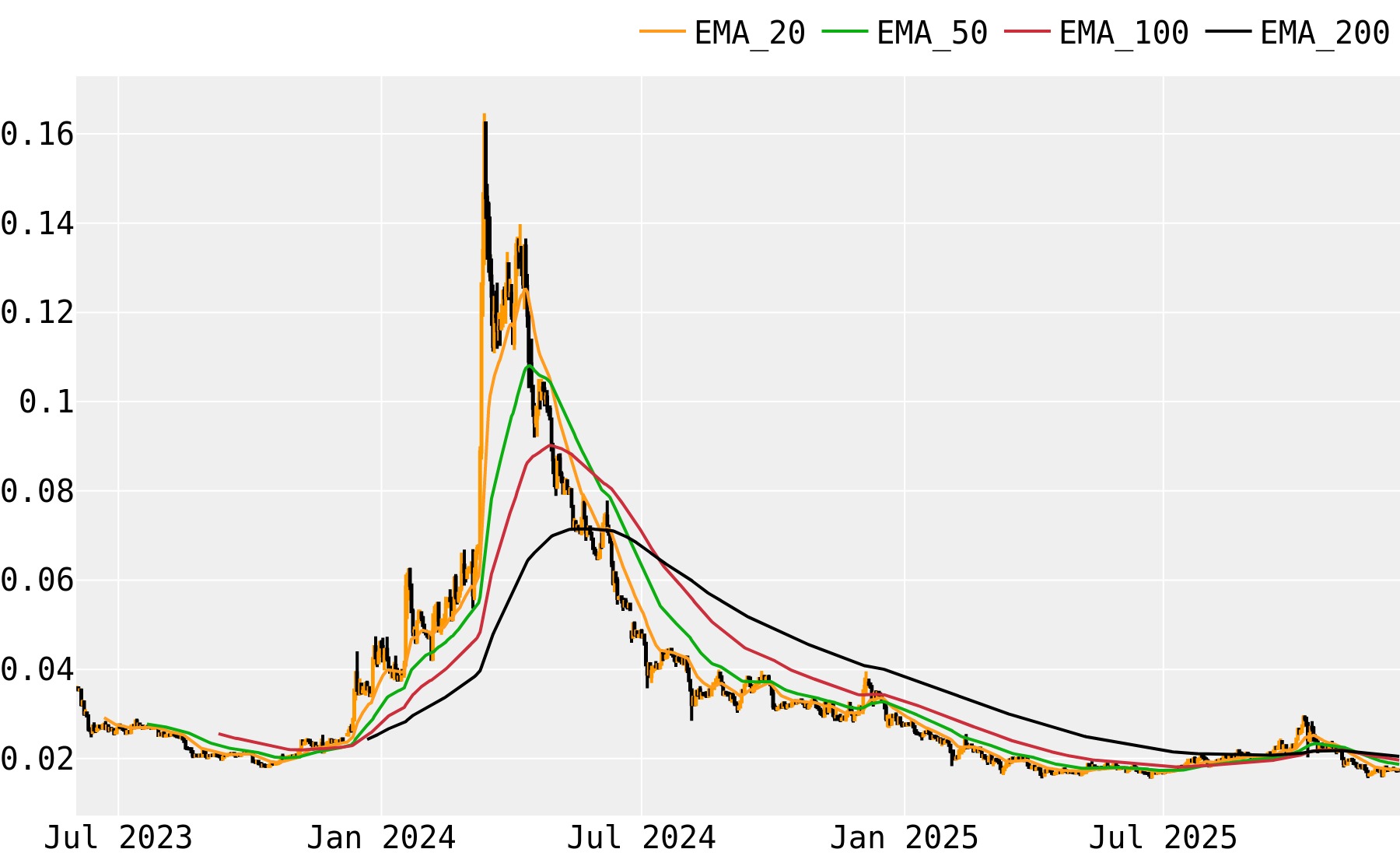 SafeLaunch SFEX Exponential moving averages