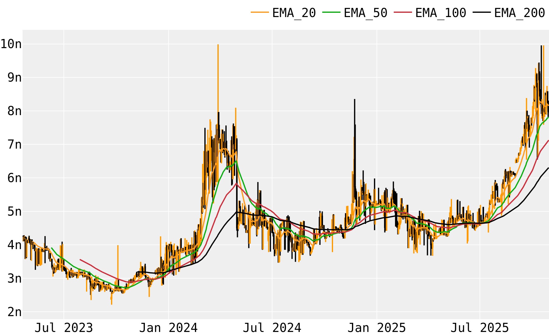 Safemars Protocol SMARS Exponential moving averages