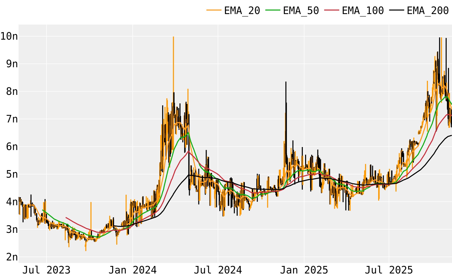 Safemars Protocol SMARS Exponential moving averages