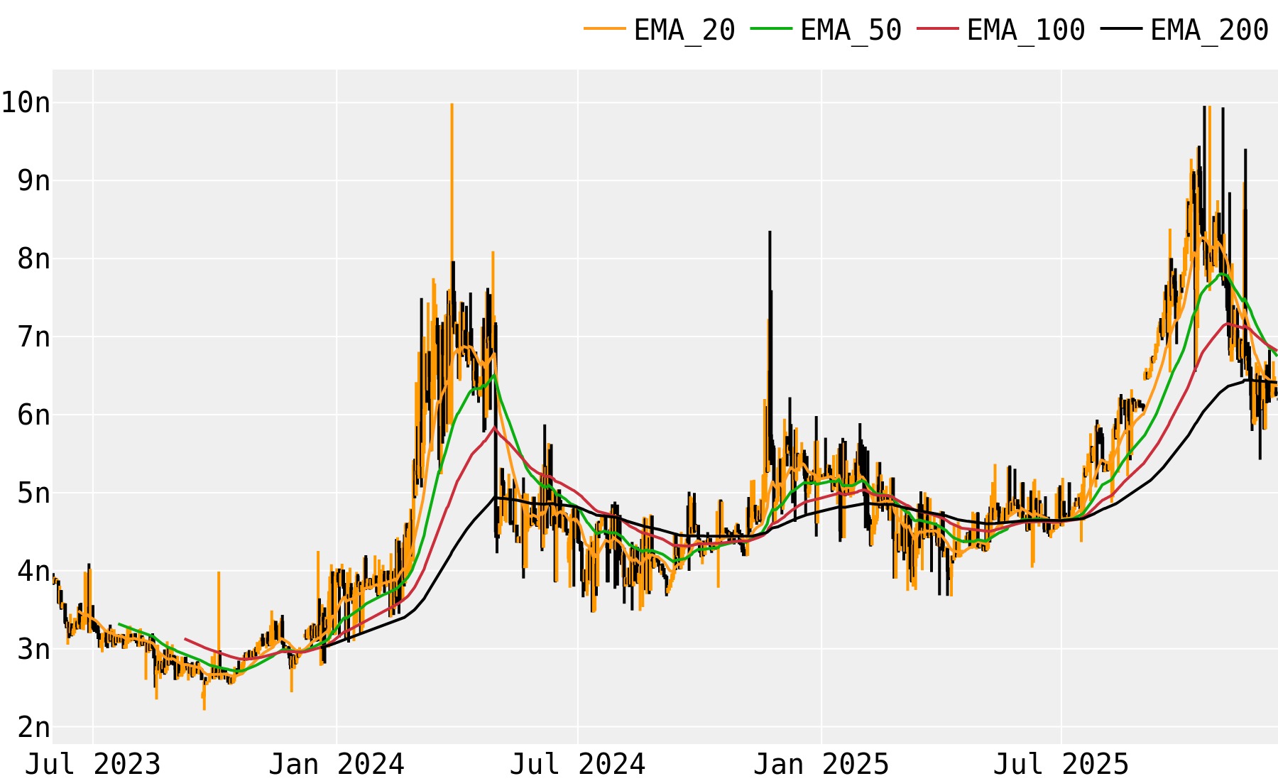 Safemars Protocol SMARS Exponential moving averages