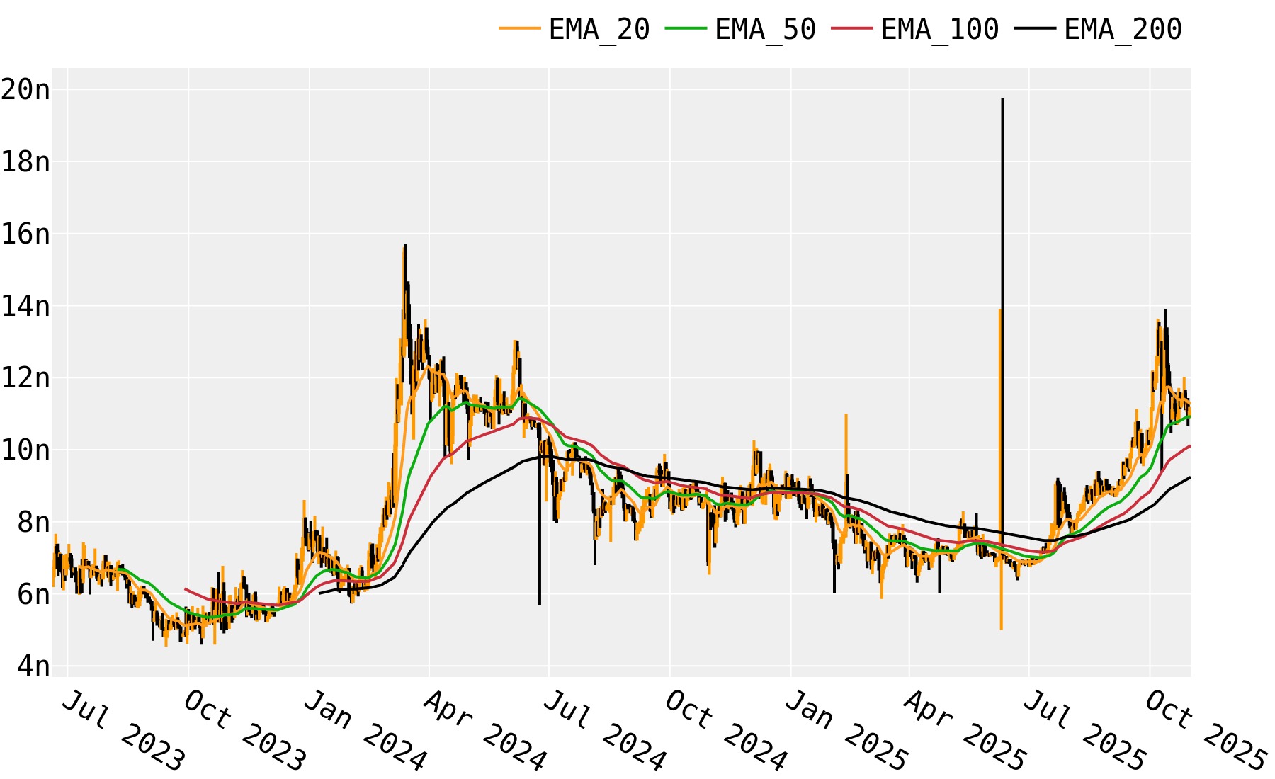 Safemars SAFEMARS Exponential moving averages