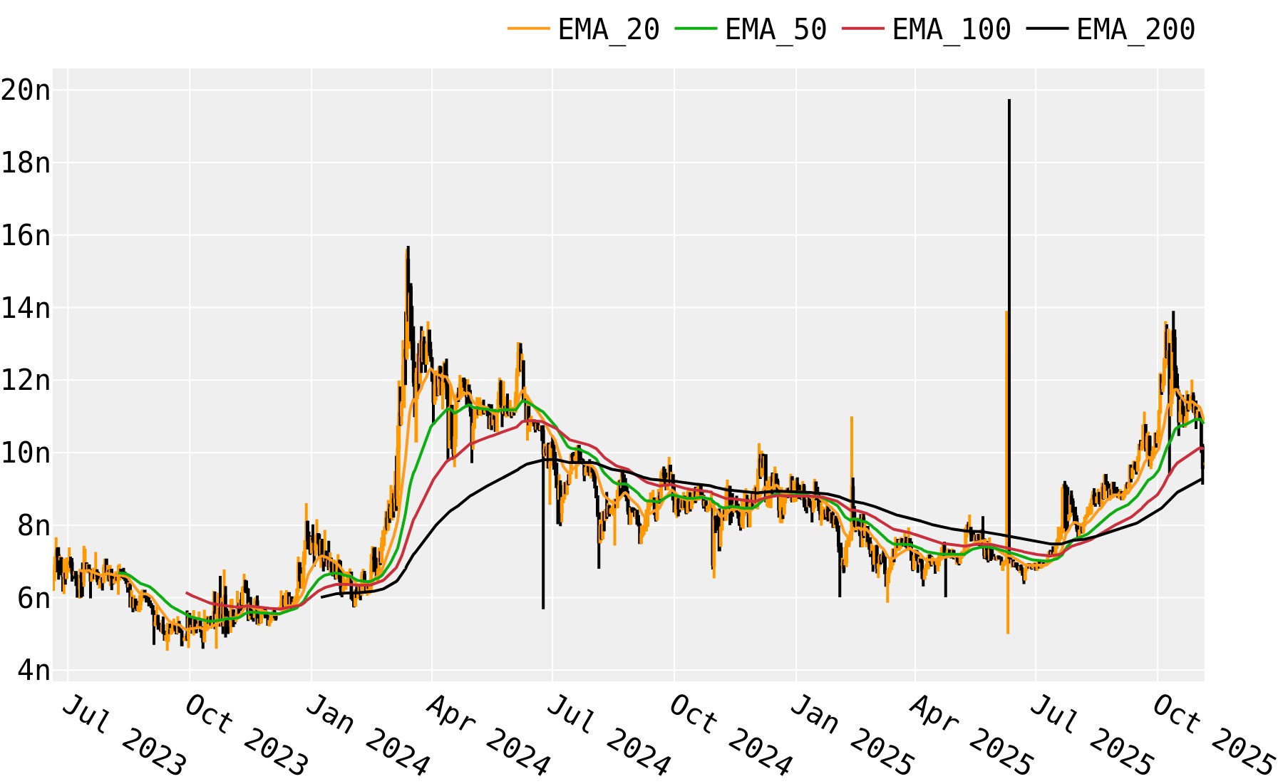 Safemars SAFEMARS Exponential moving averages