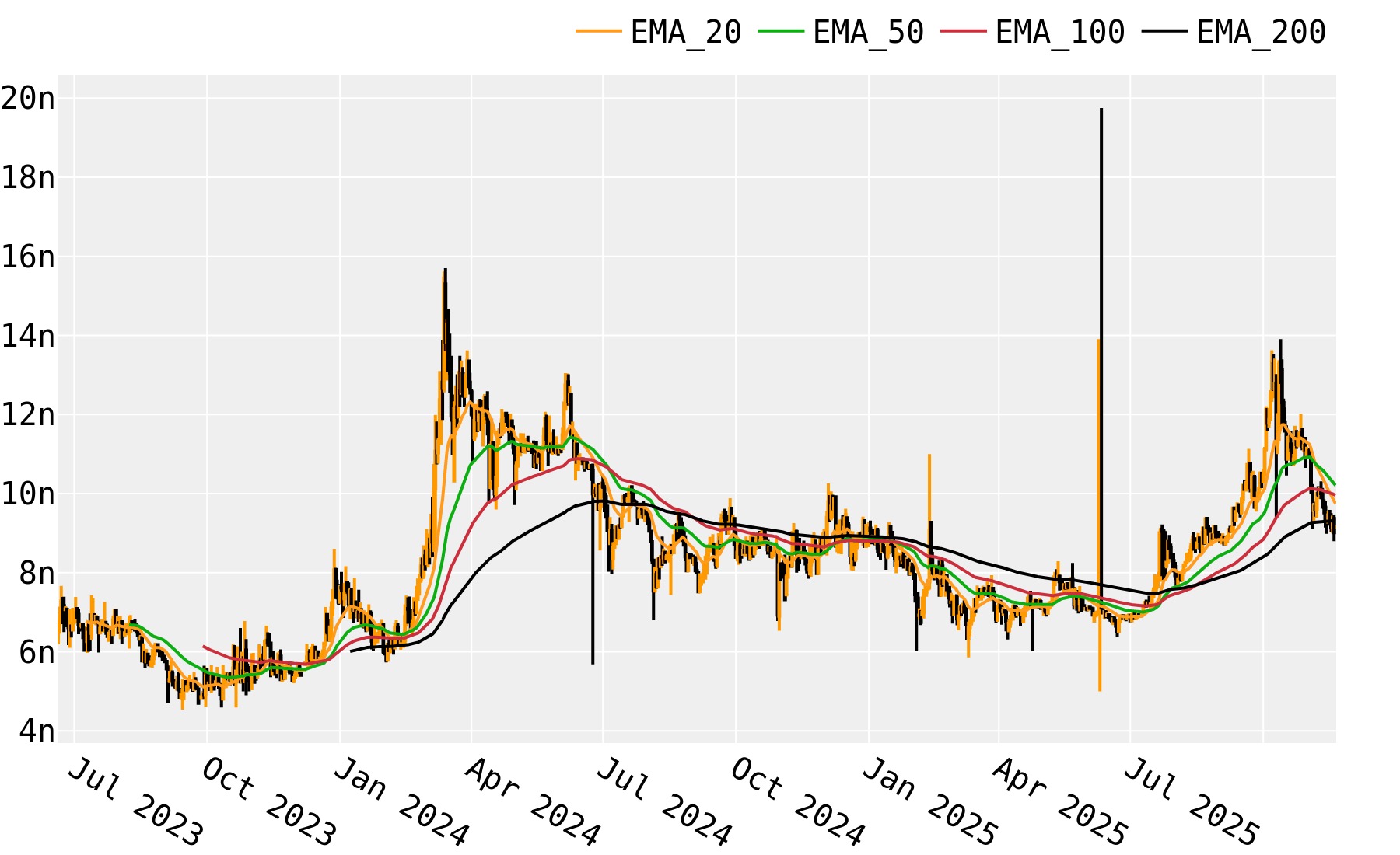 Safemars SAFEMARS Exponential moving averages