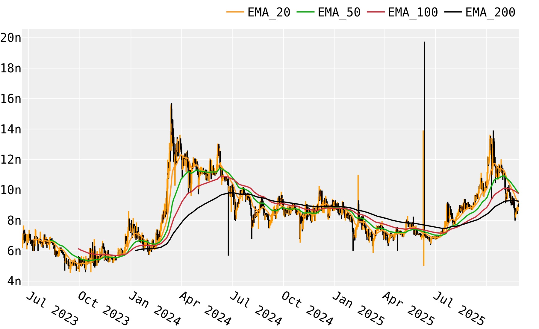 Safemars SAFEMARS Exponential moving averages