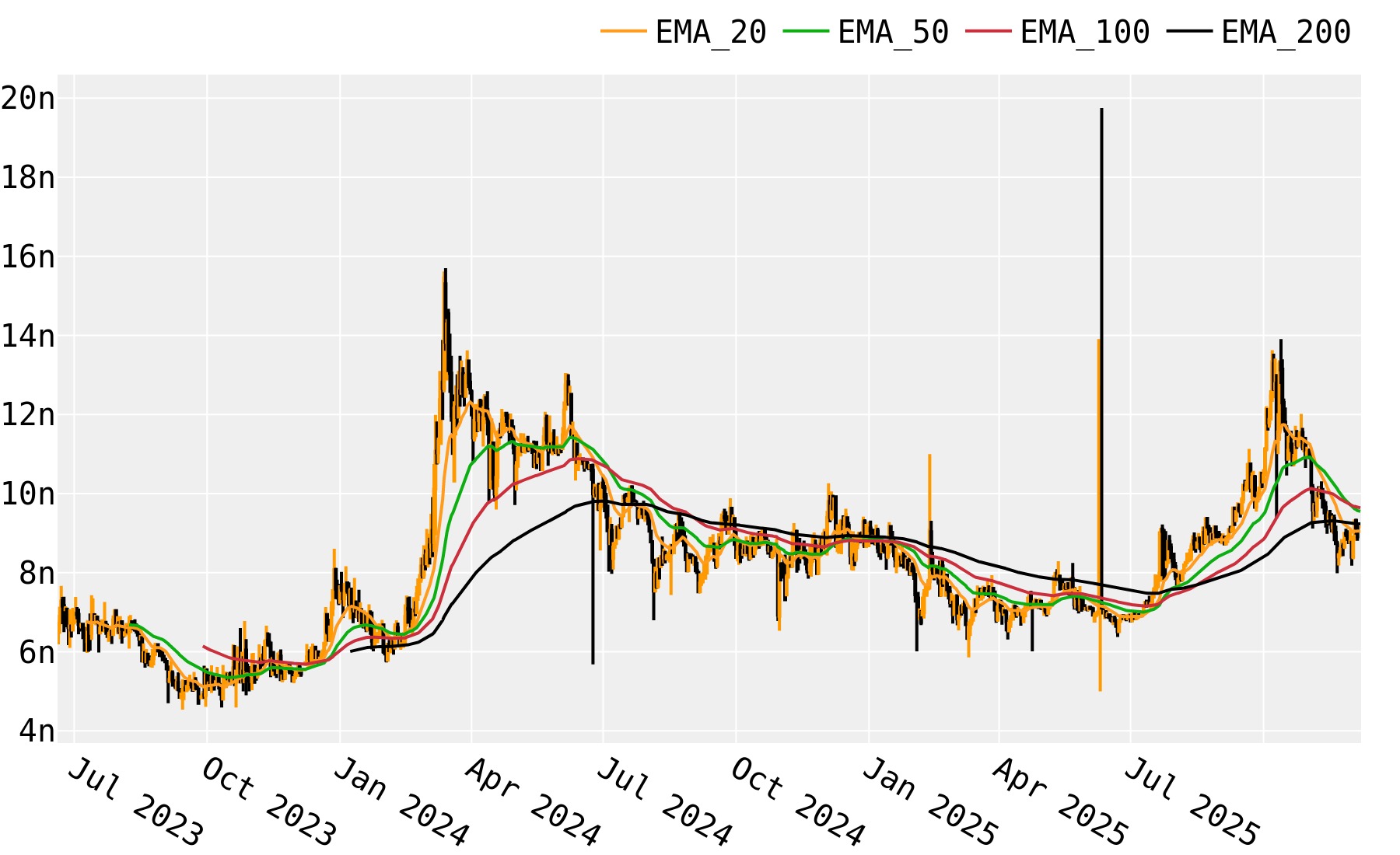 Safemars SAFEMARS Exponential moving averages