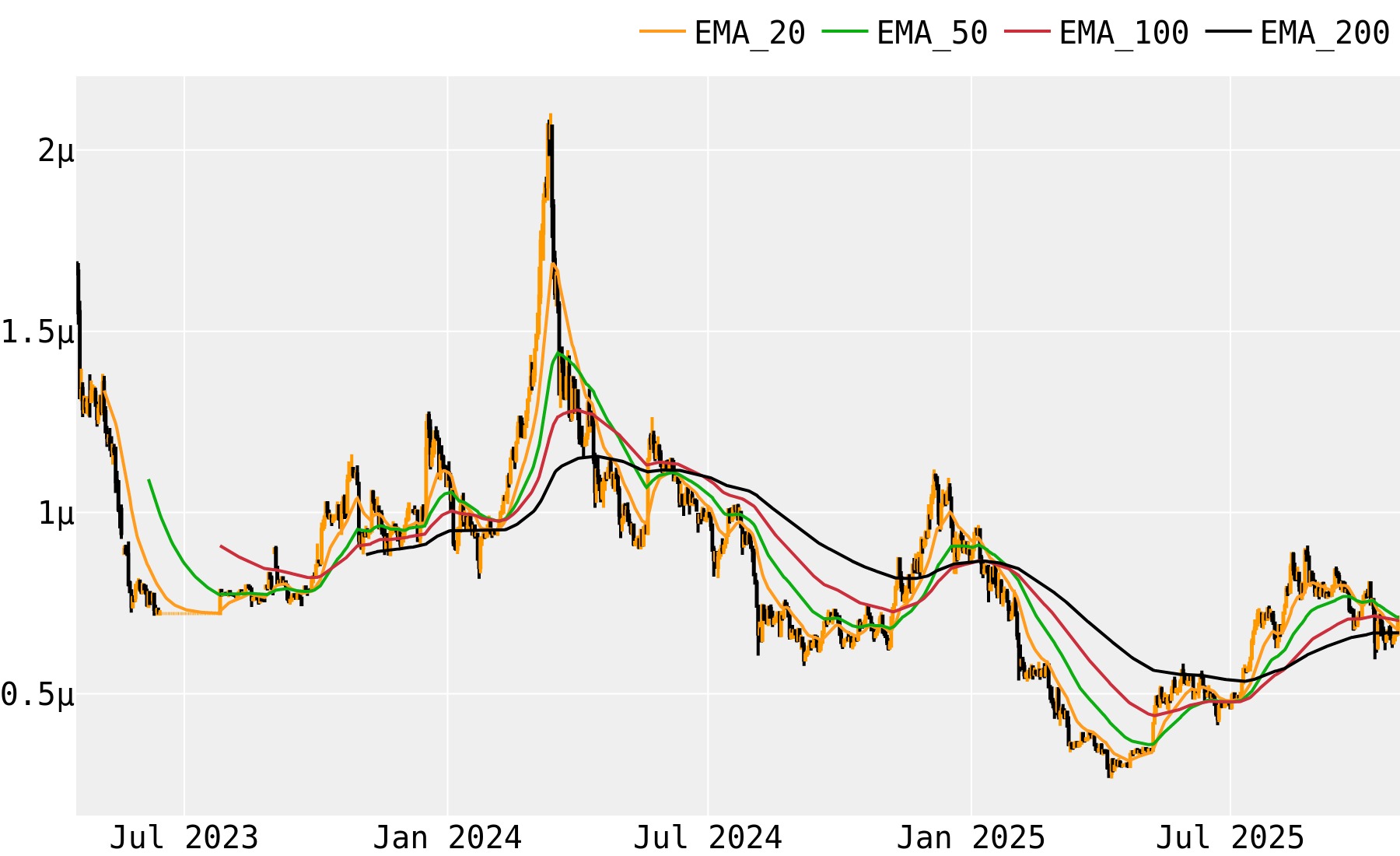 SafeMoon Inu SMI Exponential moving averages