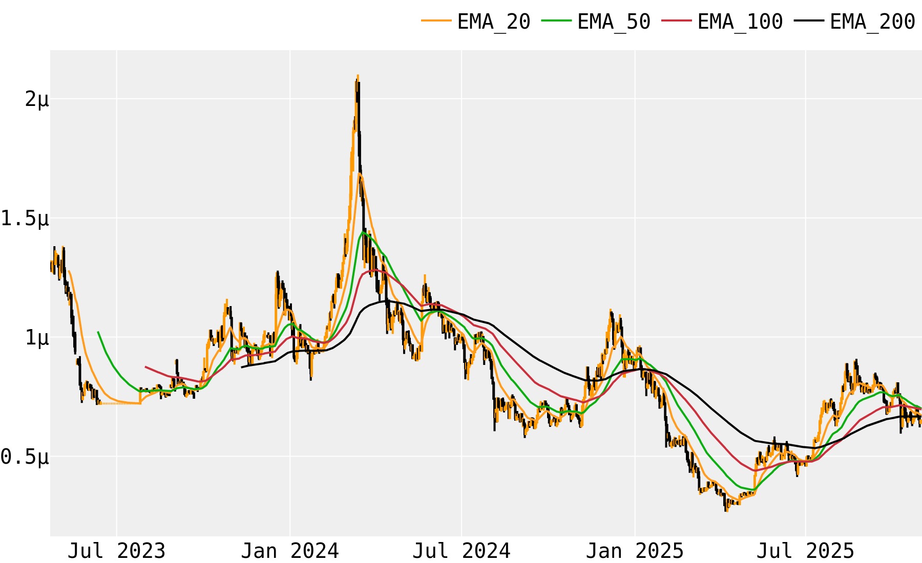 SafeMoon Inu SMI Экспоненциальные скользящие средние