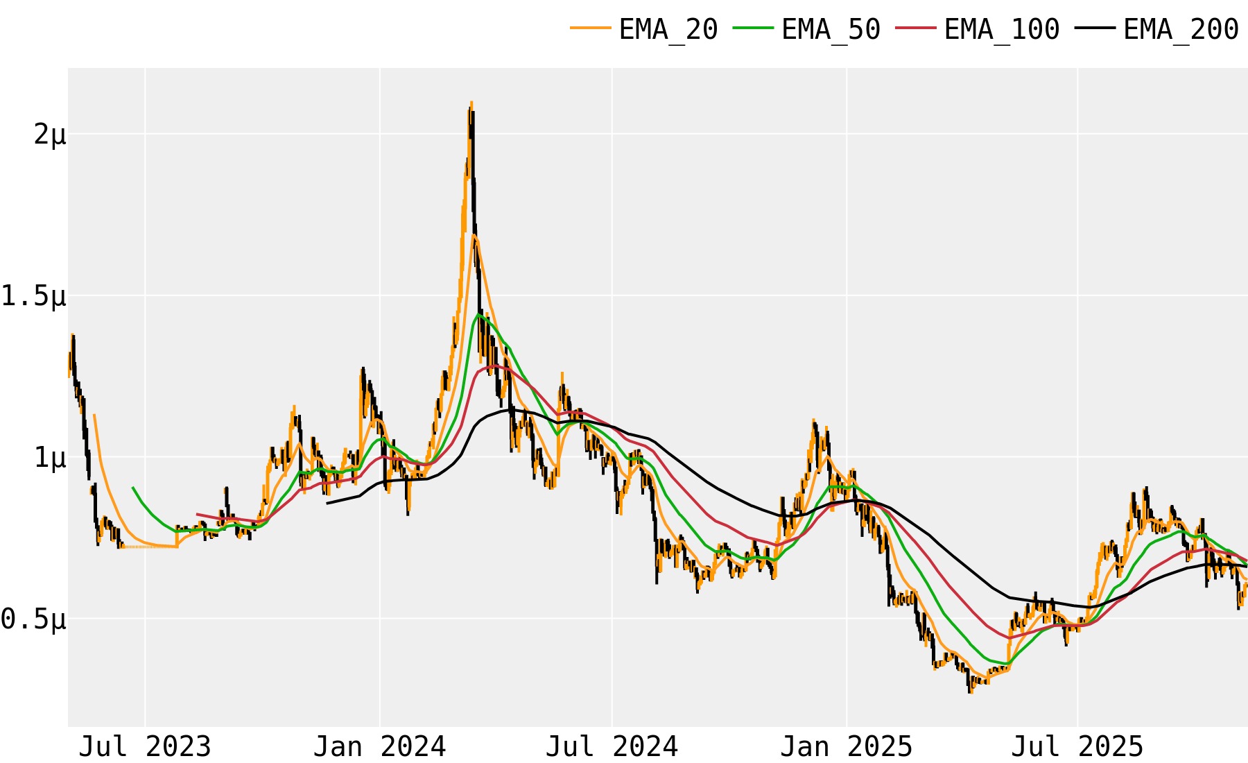 SafeMoon Inu SMI Exponential moving averages