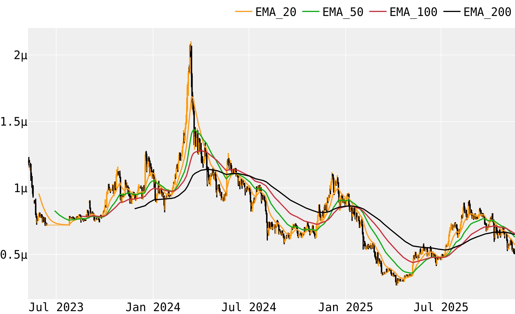SafeMoon Inu SMI Exponential moving averages