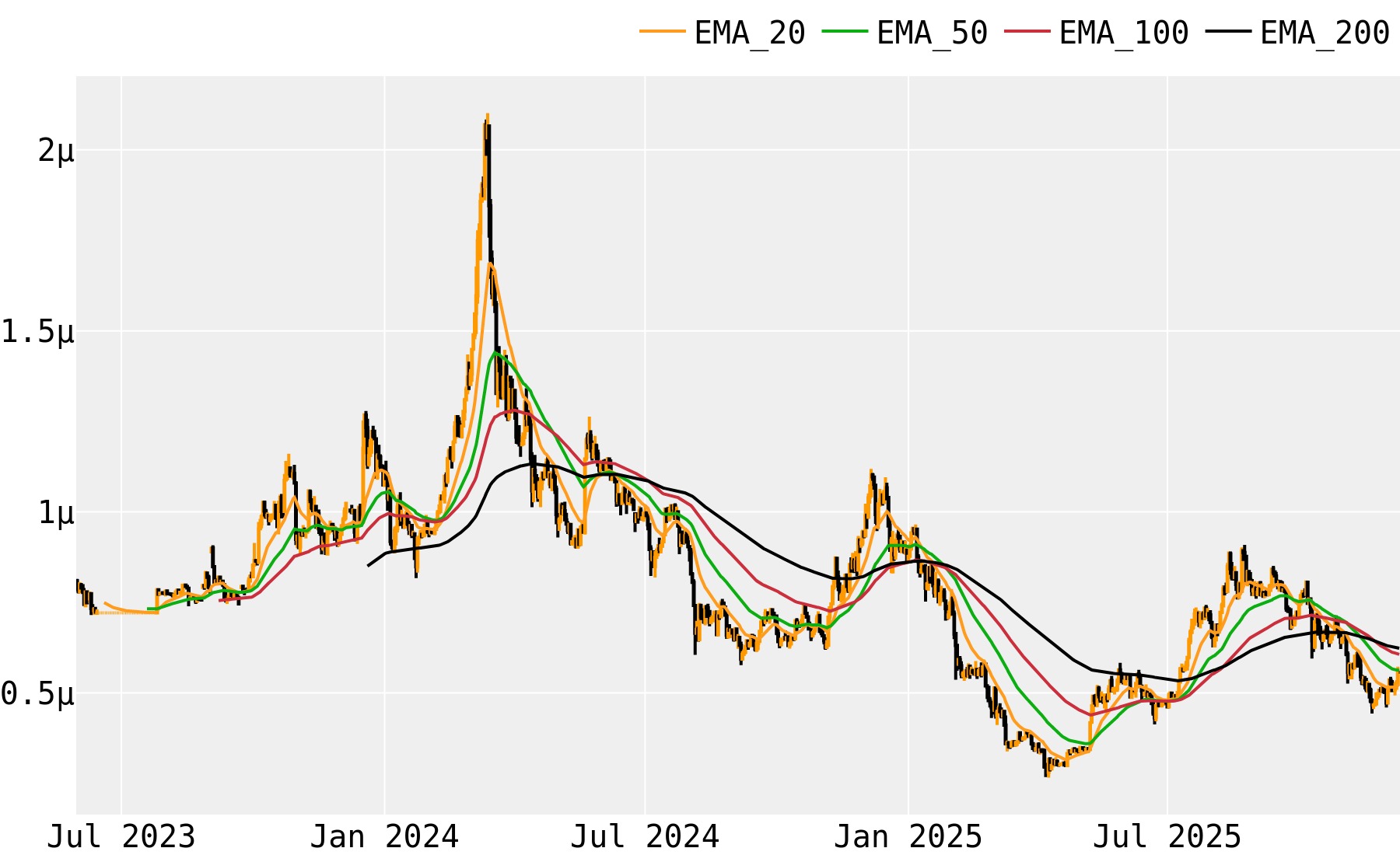 SafeMoon Inu SMI Exponential moving averages