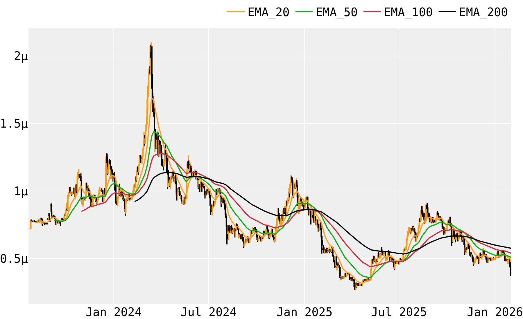 SafeMoon Inu SMI Экспоненциальные скользящие средние