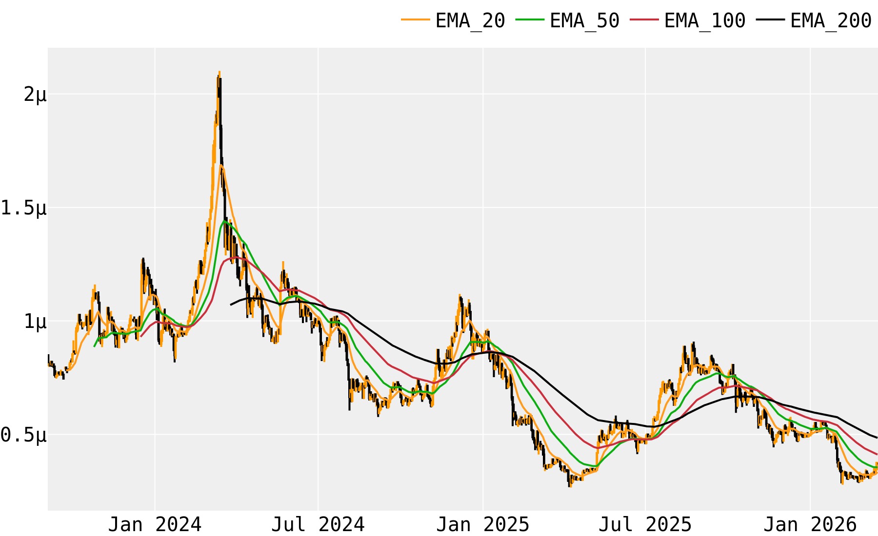 SafeMoon Inu SMI Экспоненциальные скользящие средние
