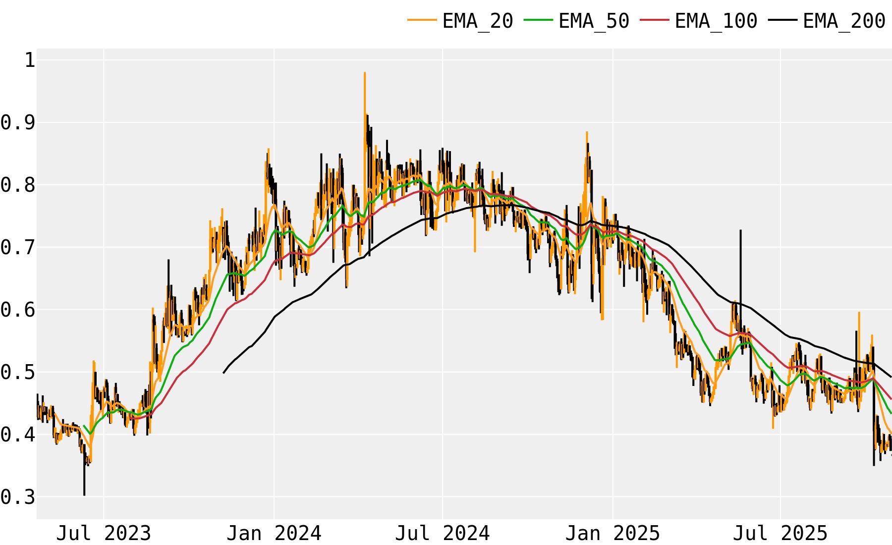 SafePal SFP Экспоненциальные скользящие средние