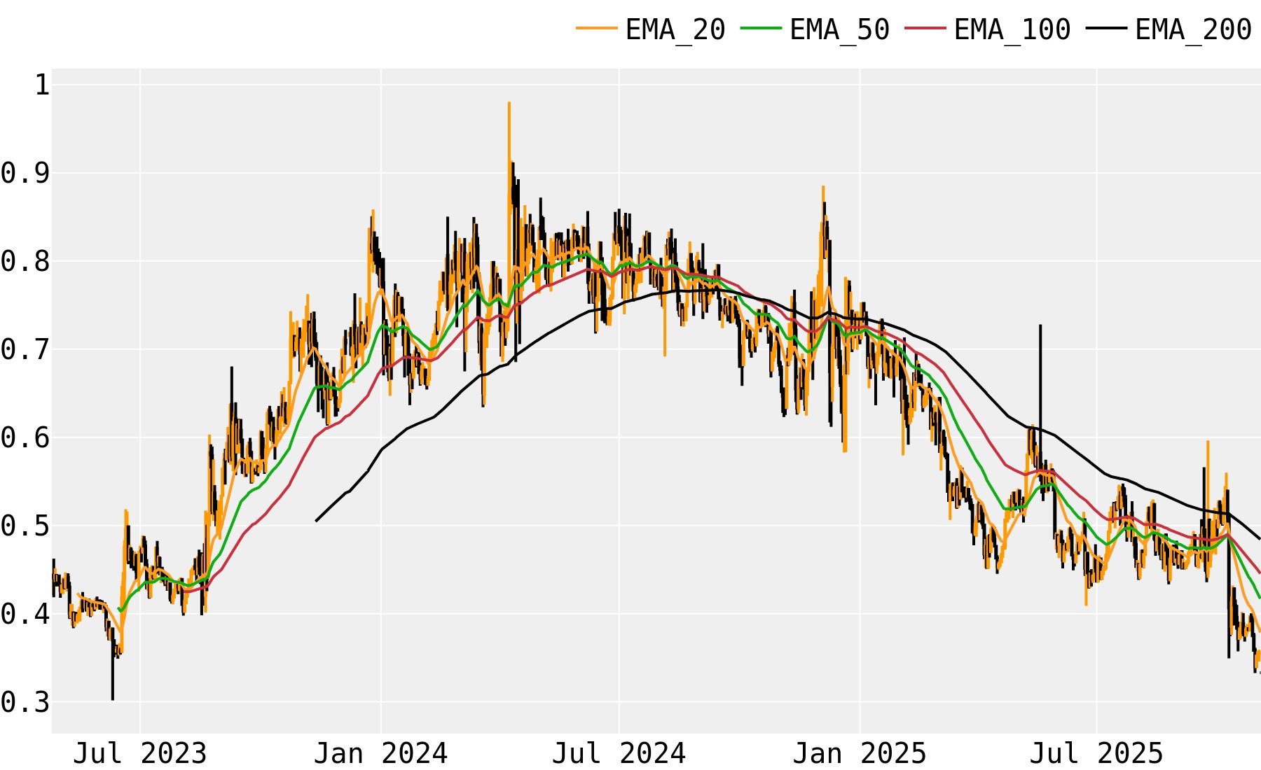 SafePal SFP Exponential moving averages