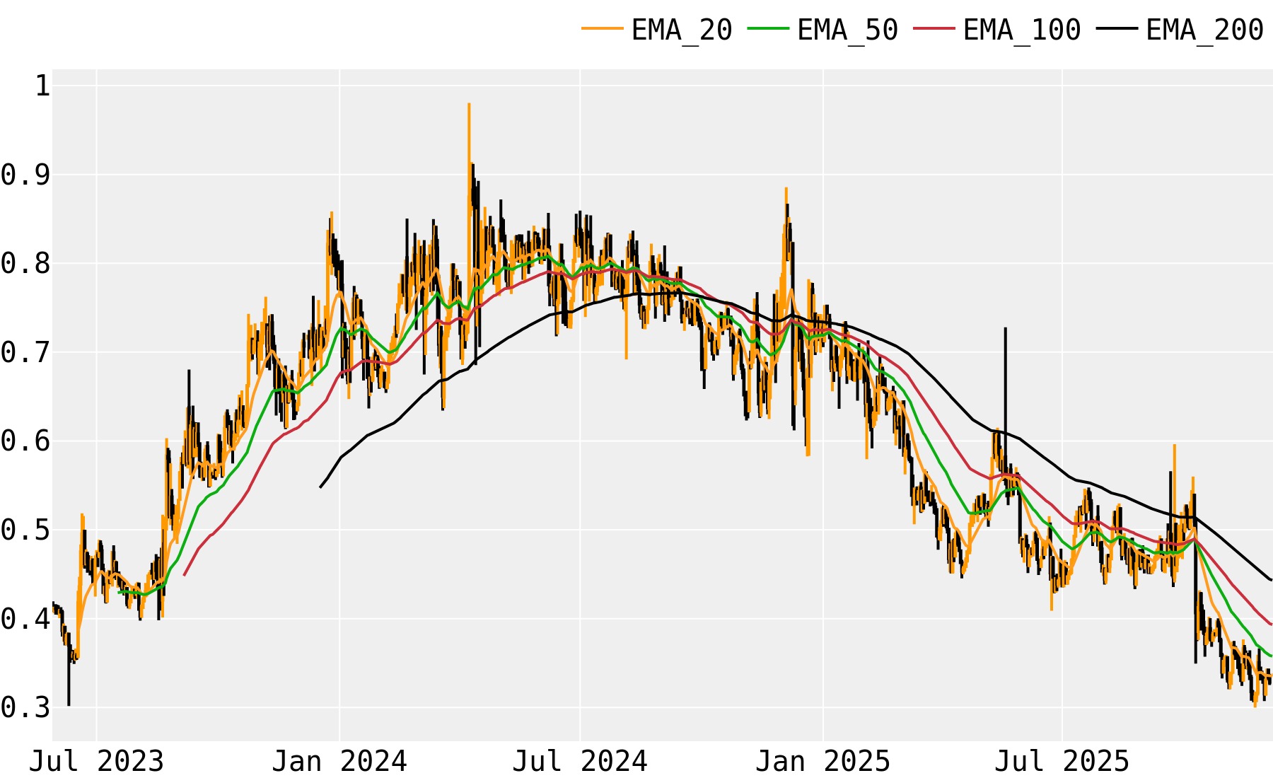 SafePal SFP Exponential moving averages