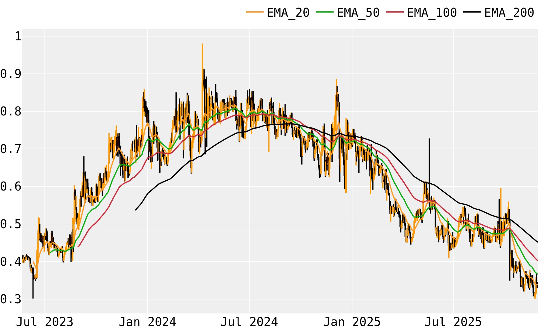 SafePal SFP Exponential moving averages
