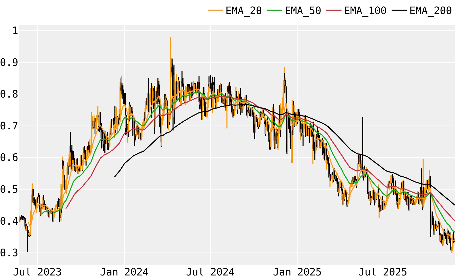 SafePal SFP Exponential moving averages