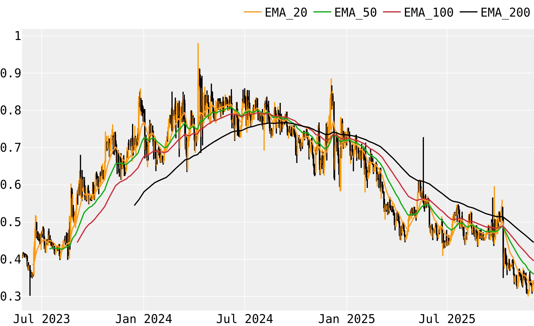 SafePal SFP Exponential moving averages