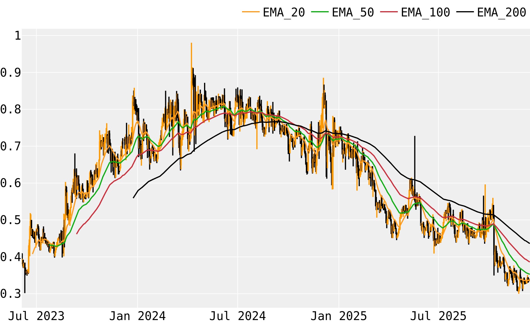 SafePal SFP Экспоненциальные скользящие средние