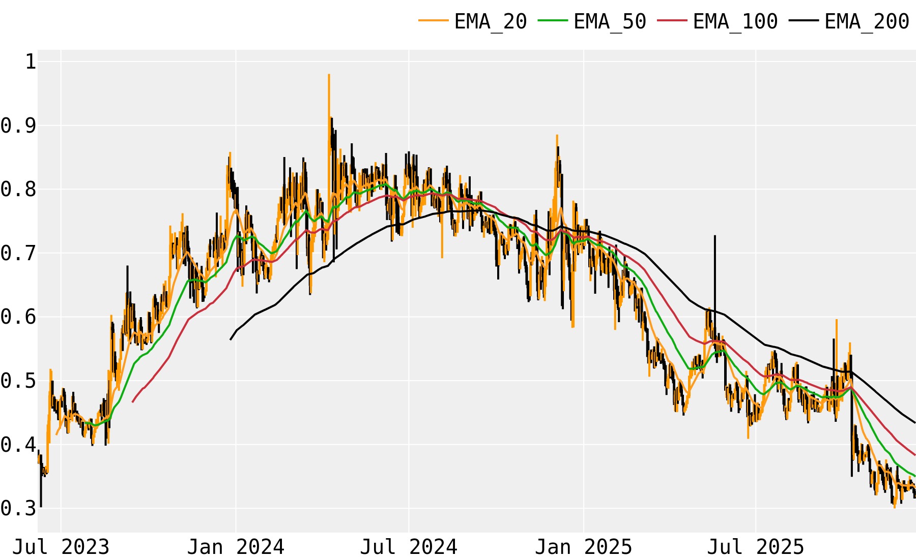 SafePal Üstel Hareketli Ortalamaları
