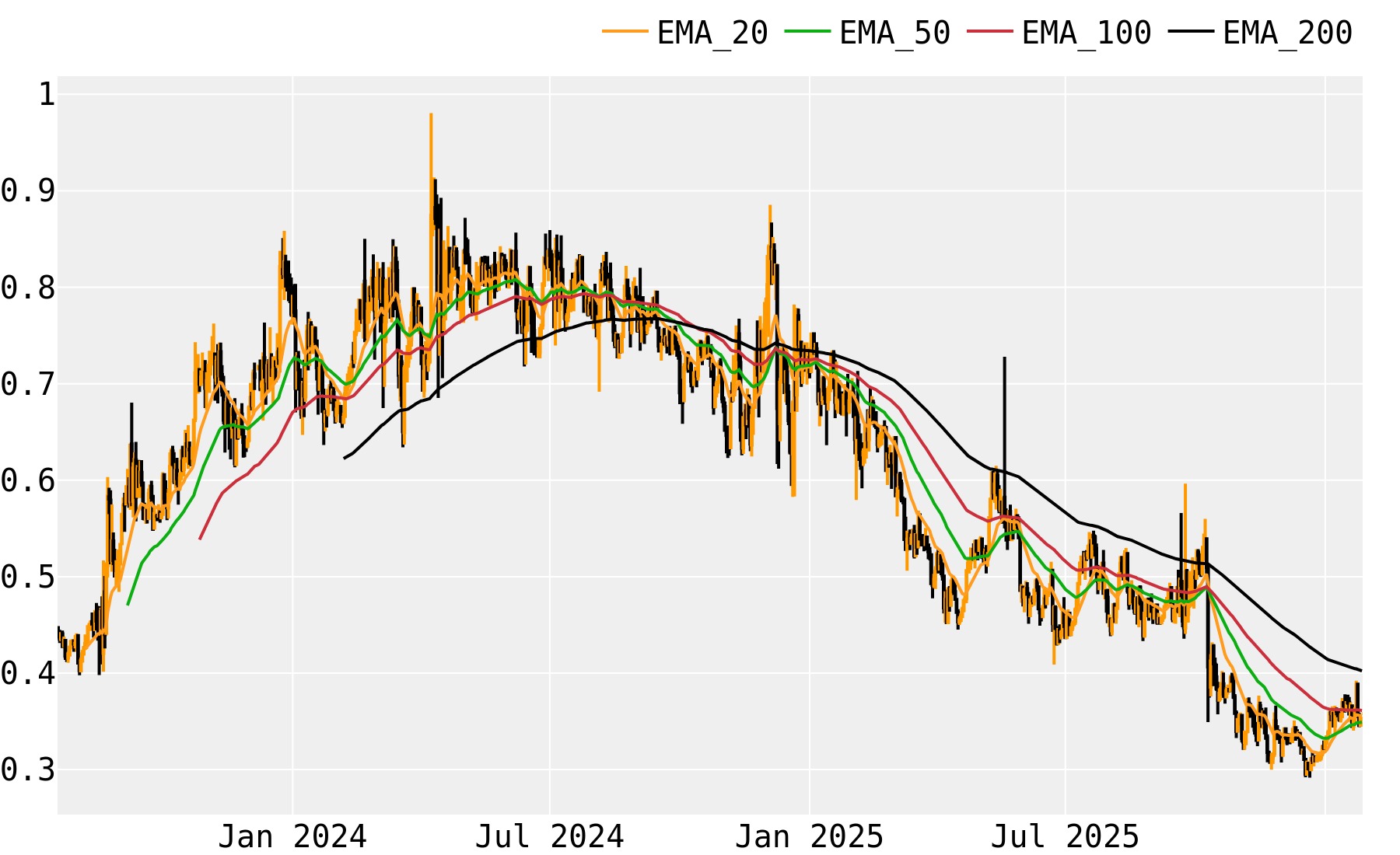 SafePal SFP Экспоненциальные скользящие средние