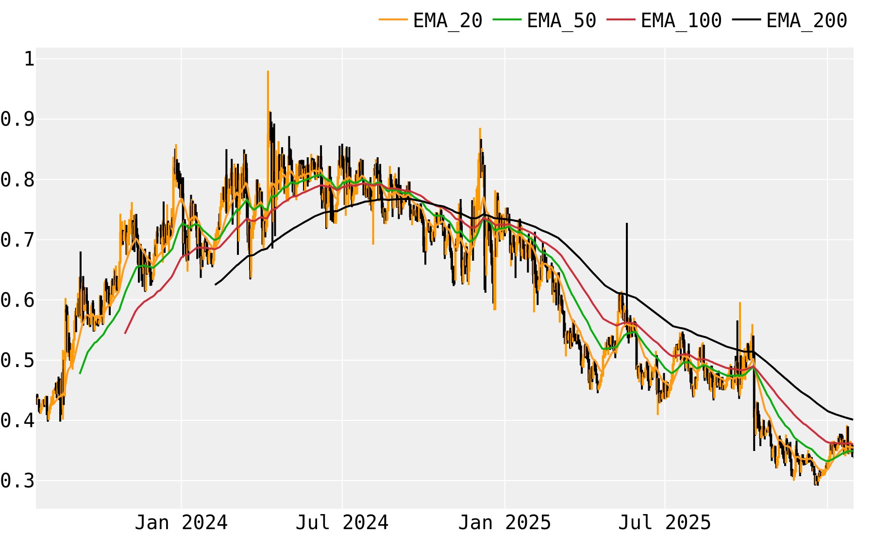 SafePal Üstel Hareketli Ortalamaları