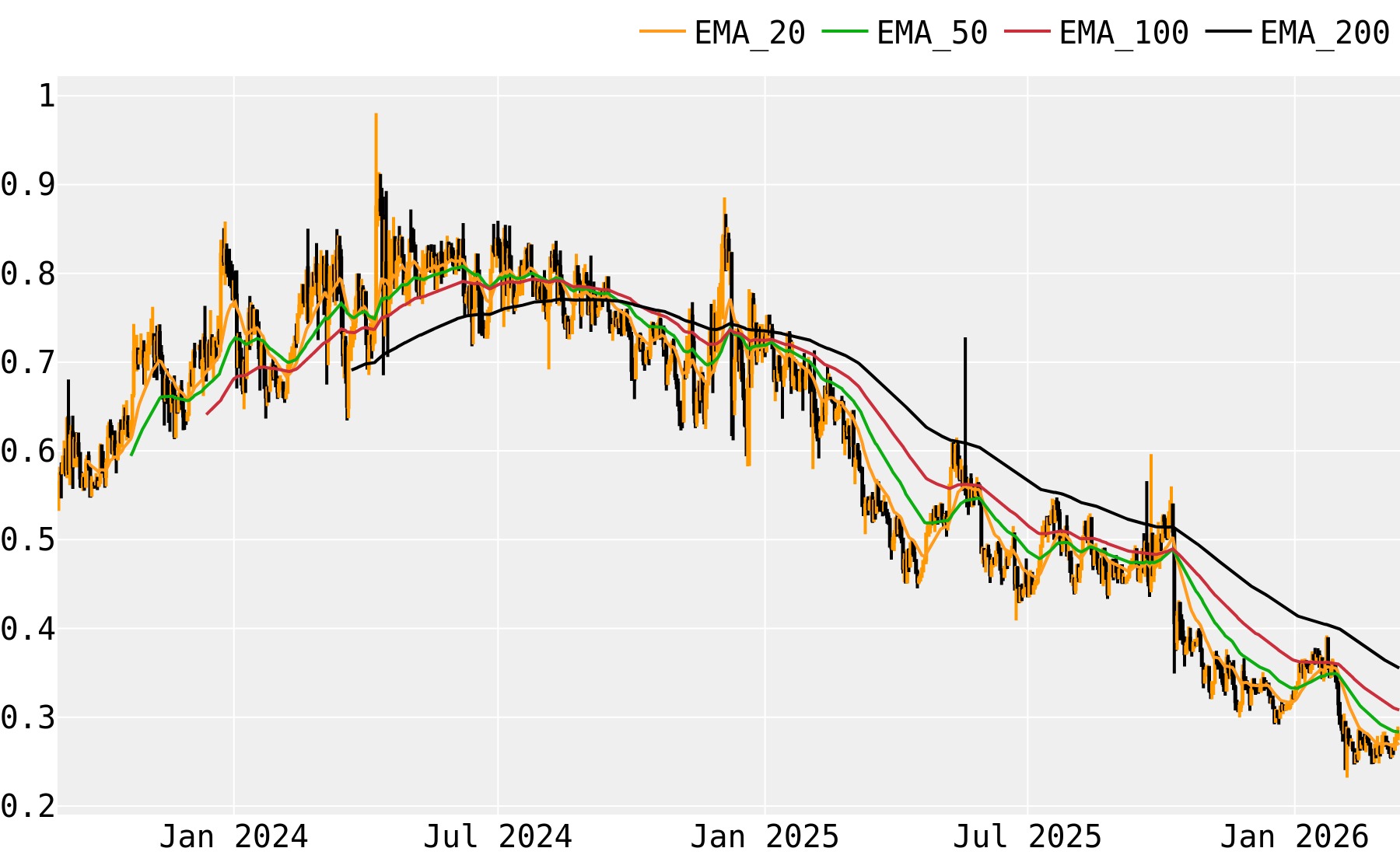 SafePal SFP Экспоненциальные скользящие средние