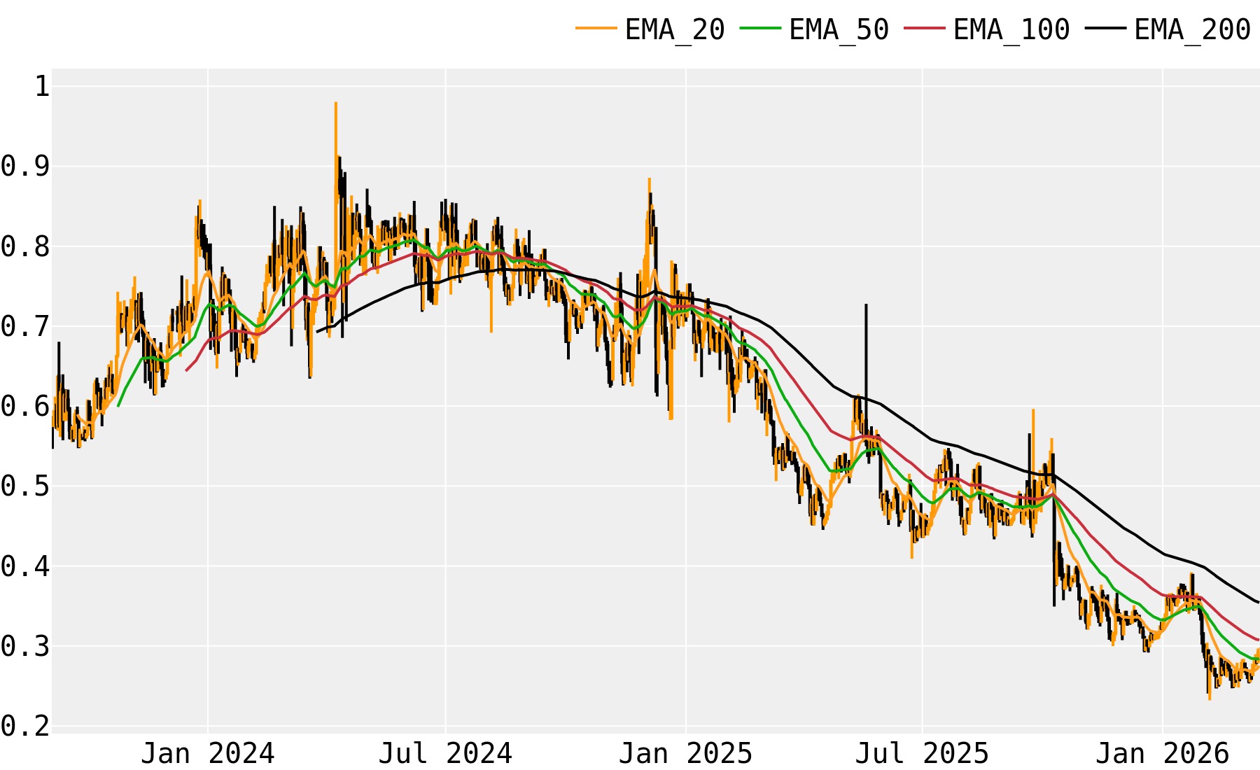 SafePal Üstel Hareketli Ortalamaları