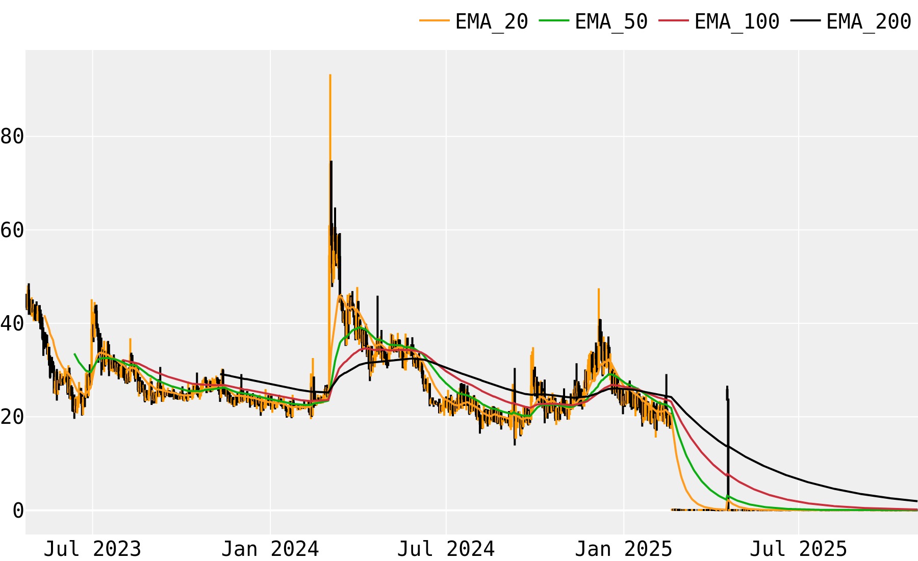 Medias móviles exponenciales de Saffron.finance