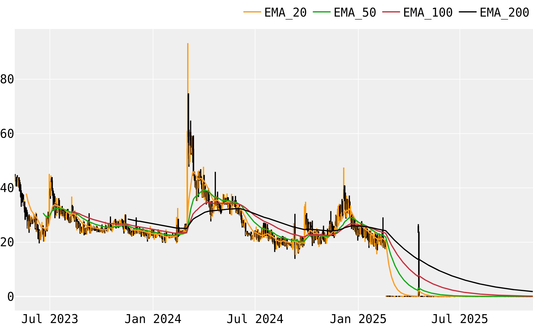 Saffron.finance SFI Exponential moving averages