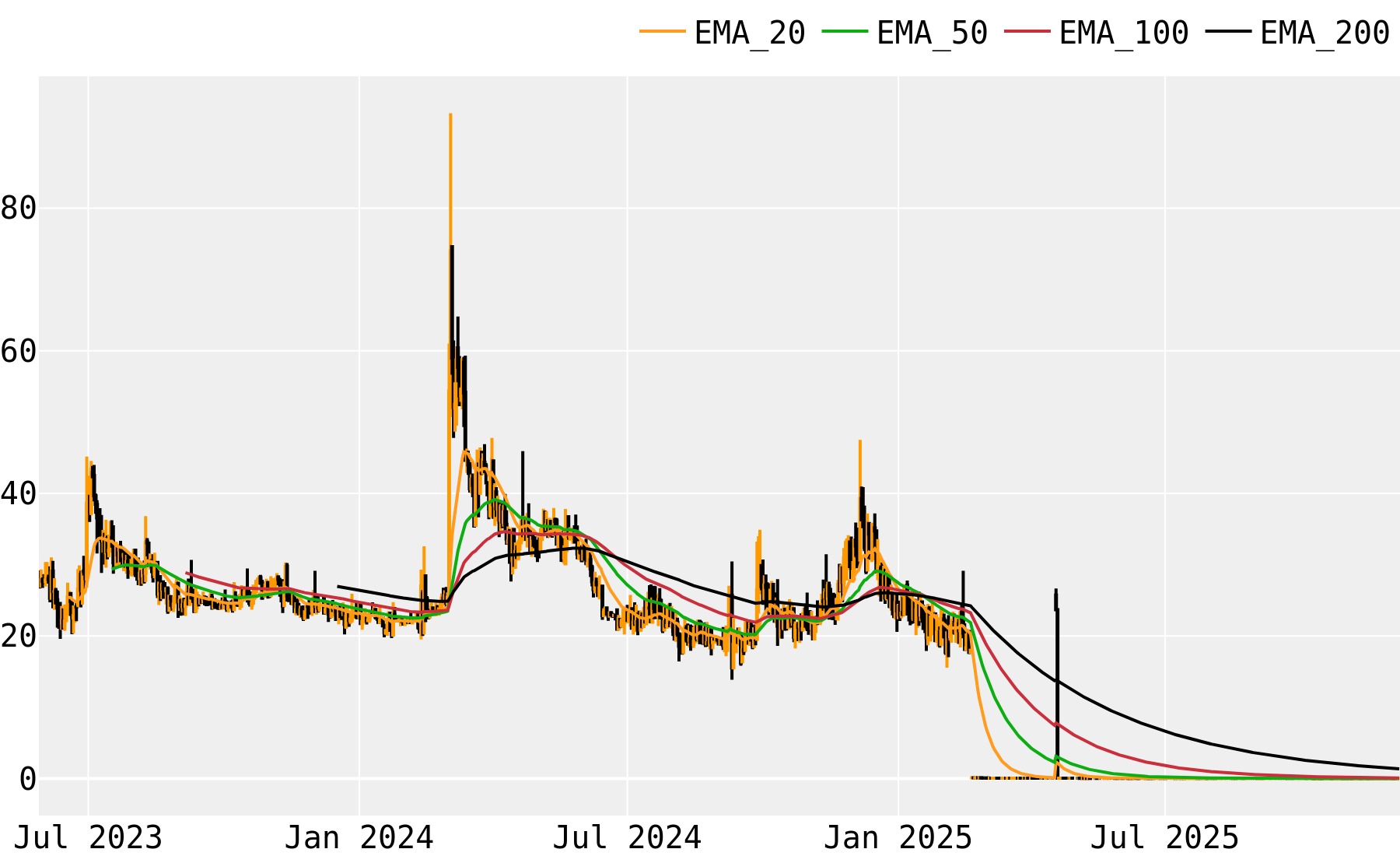 Saffron.finance SFI Exponential moving averages