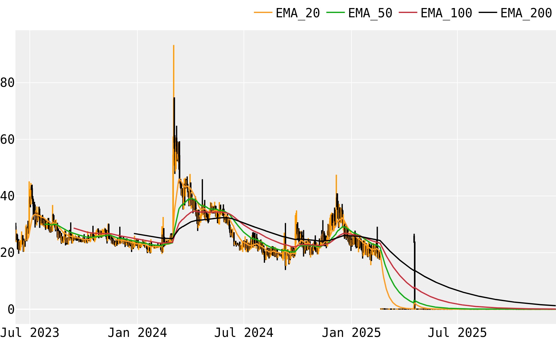 Saffron.finance Üstel Hareketli Ortalamaları