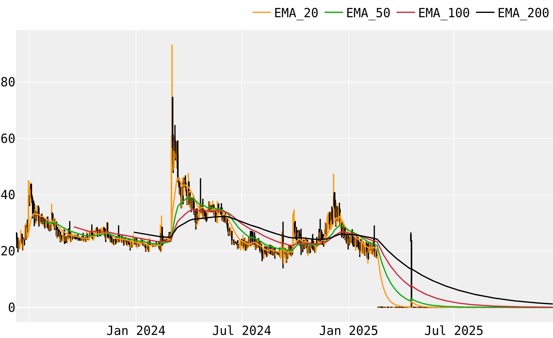 Medias móviles exponenciales de Saffron.finance