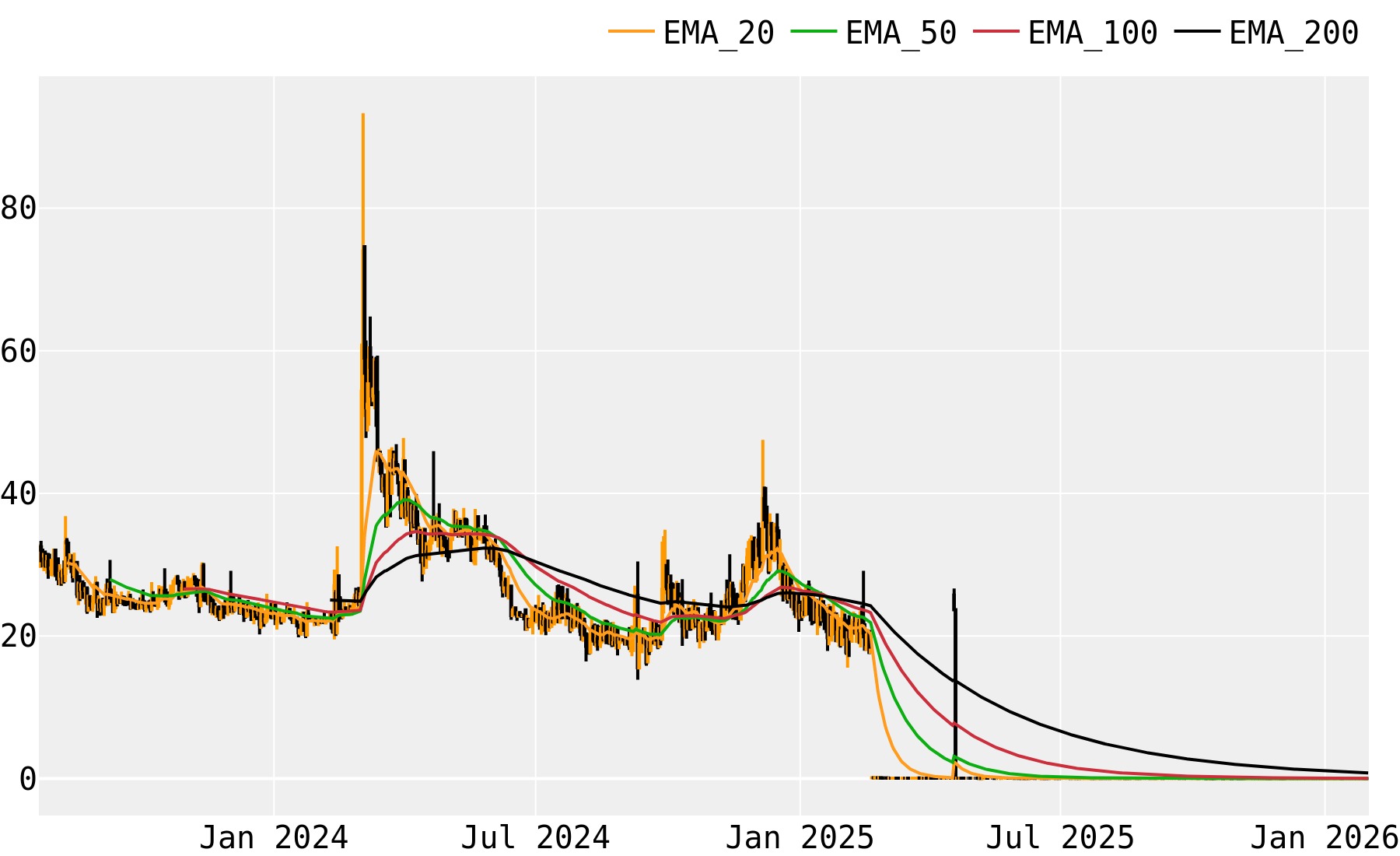 Saffron.finance SFI Экспоненциальные скользящие средние