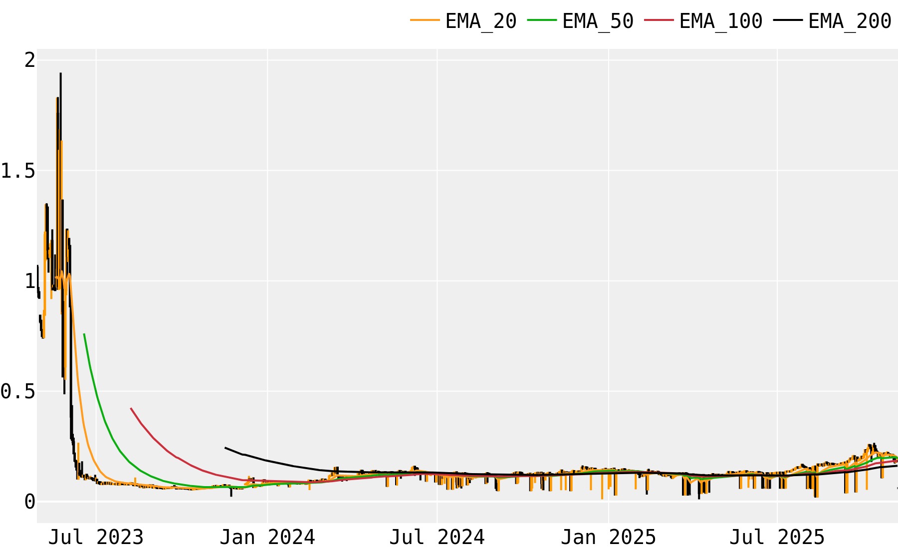 SAFUU SAFUU Exponential moving averages