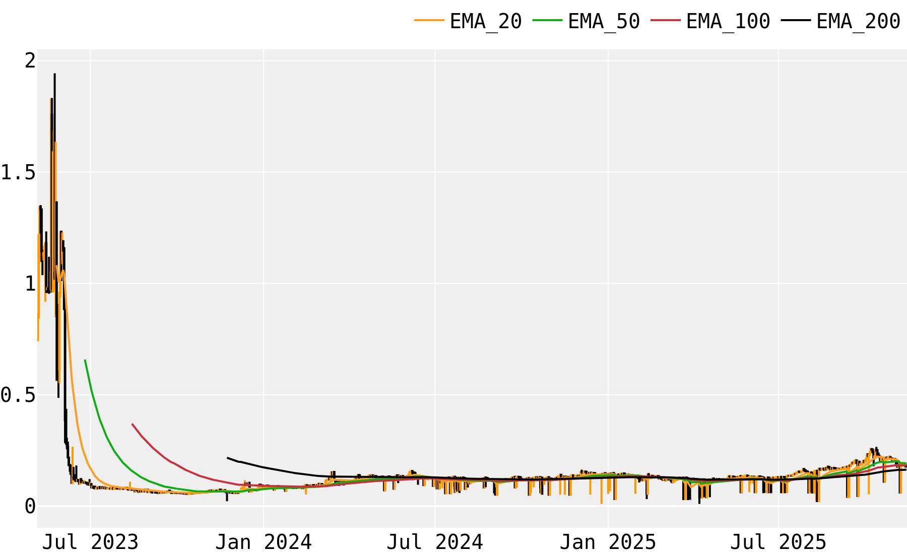 SAFUU SAFUU Exponential moving averages