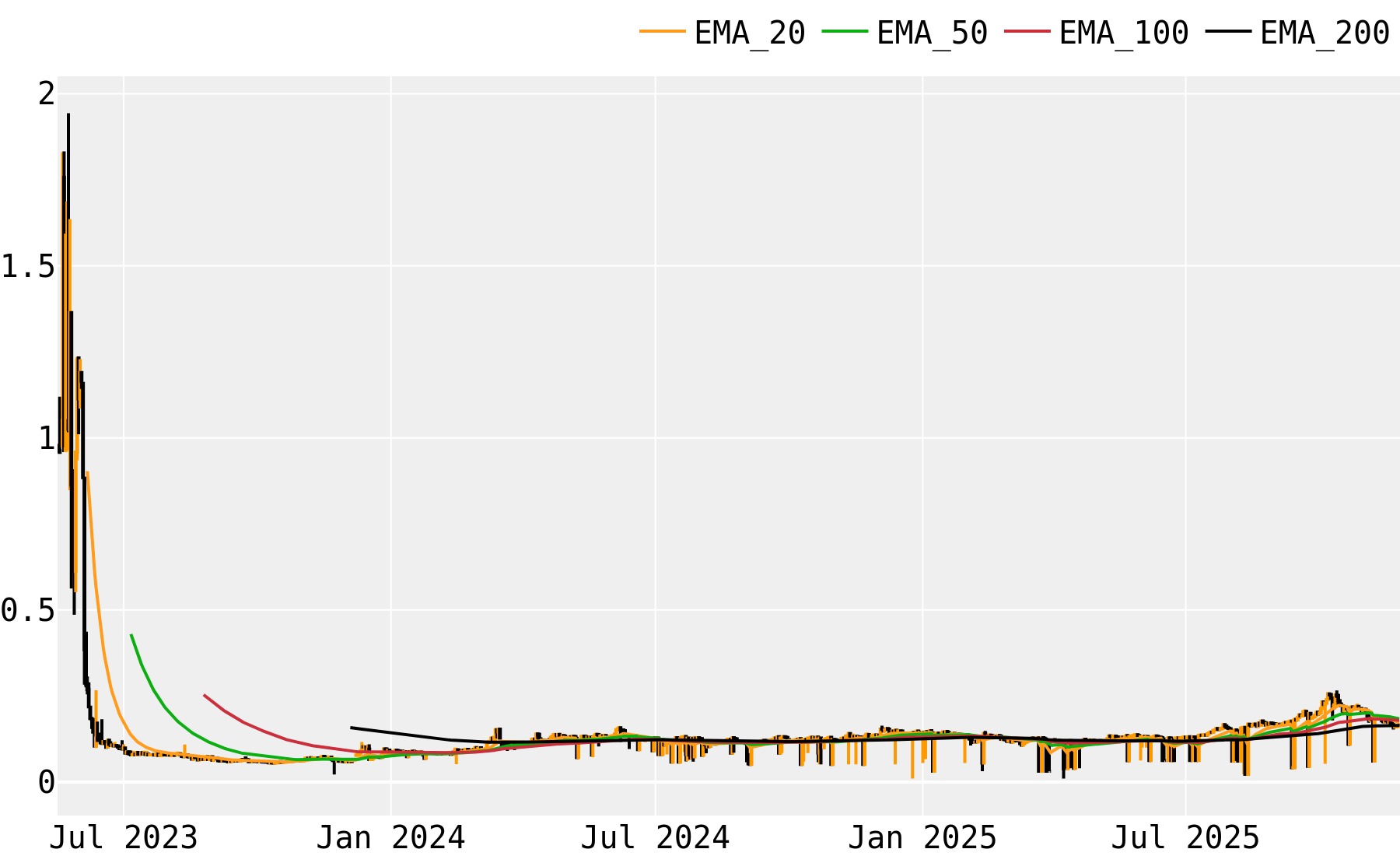 SAFUU SAFUU Exponential moving averages