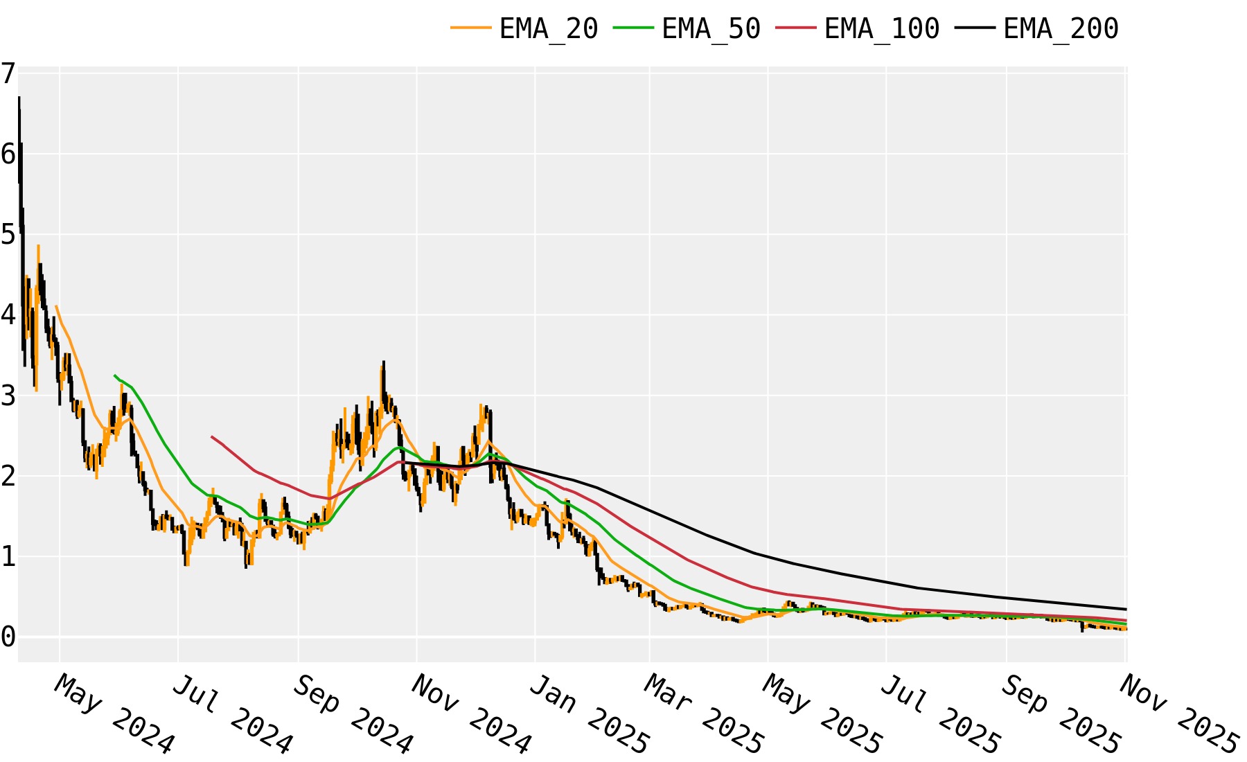 Saga Üstel Hareketli Ortalamaları