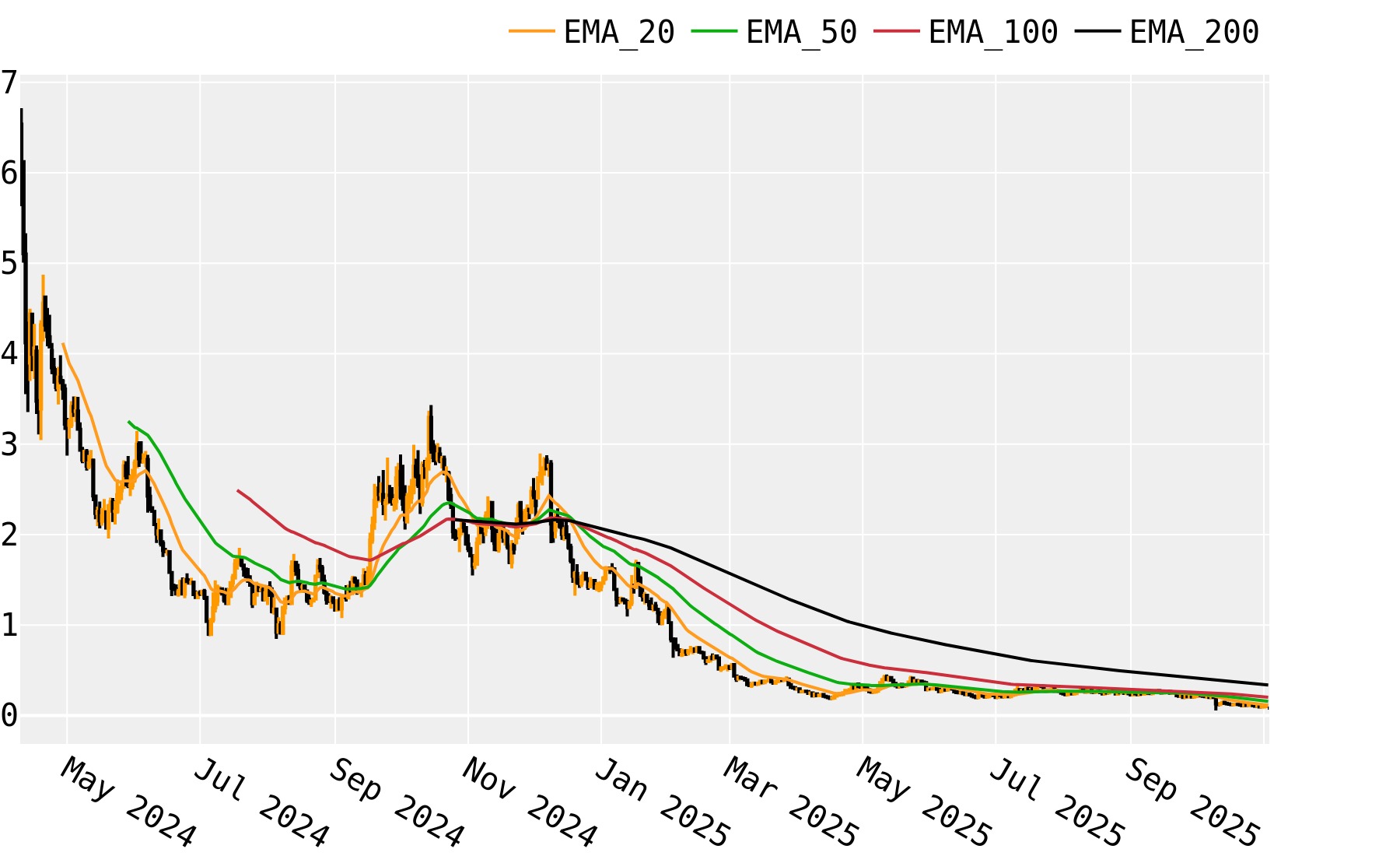 Saga SAGA Exponential moving averages