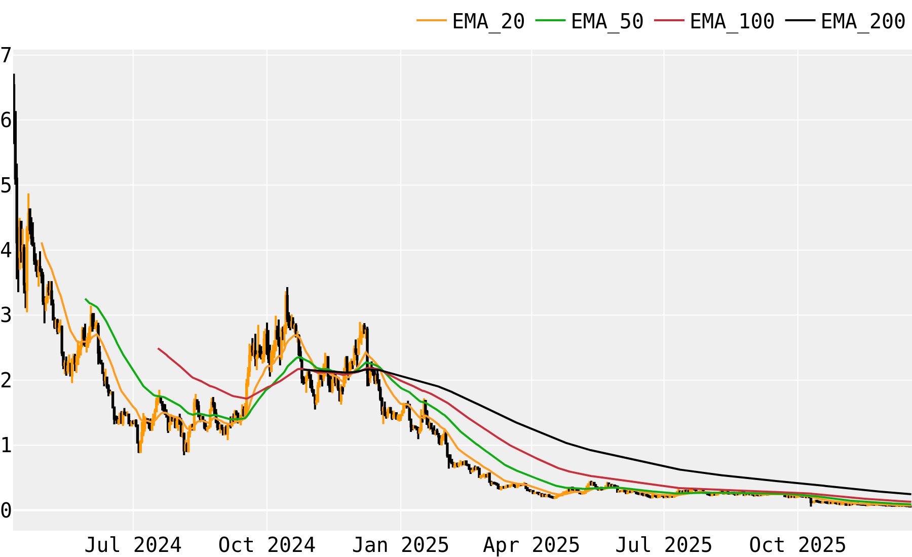 Saga Üstel Hareketli Ortalamaları