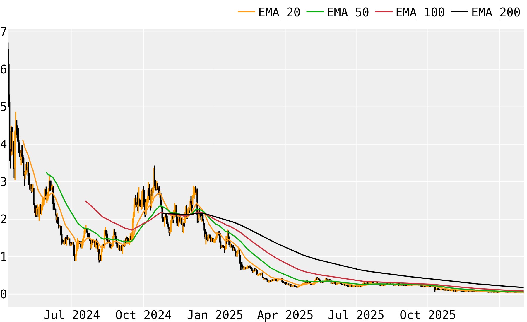 Saga Üstel Hareketli Ortalamaları