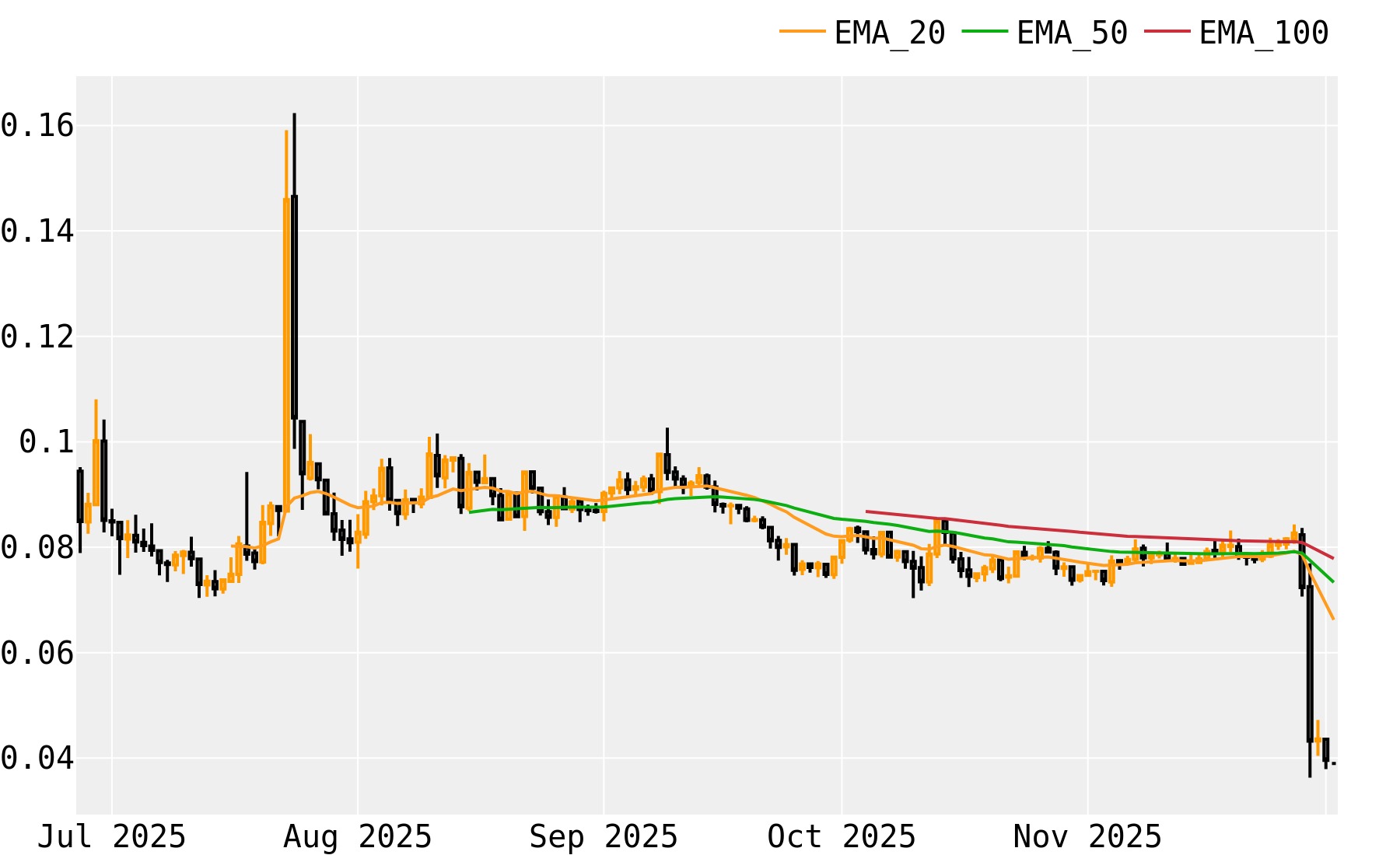 Sahara AI SAHARA Exponential moving averages