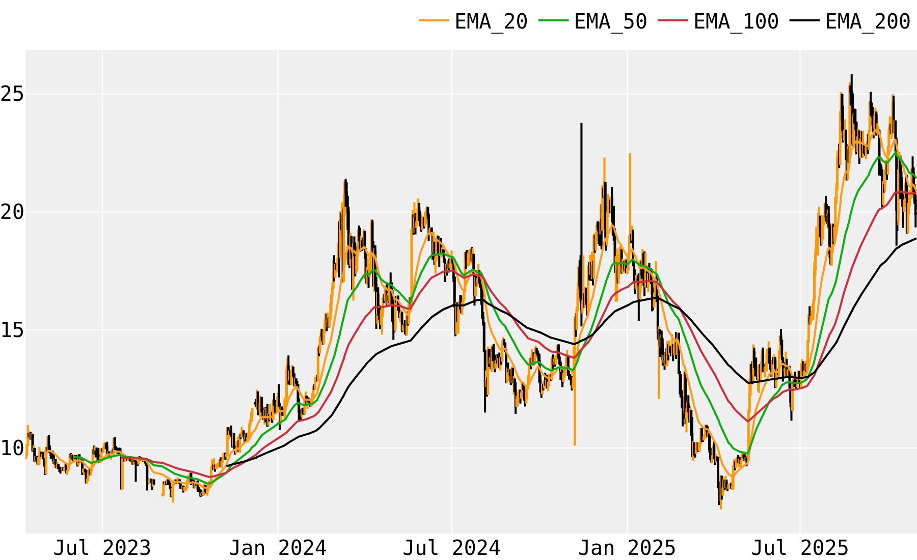 Sai SAI Exponential moving averages