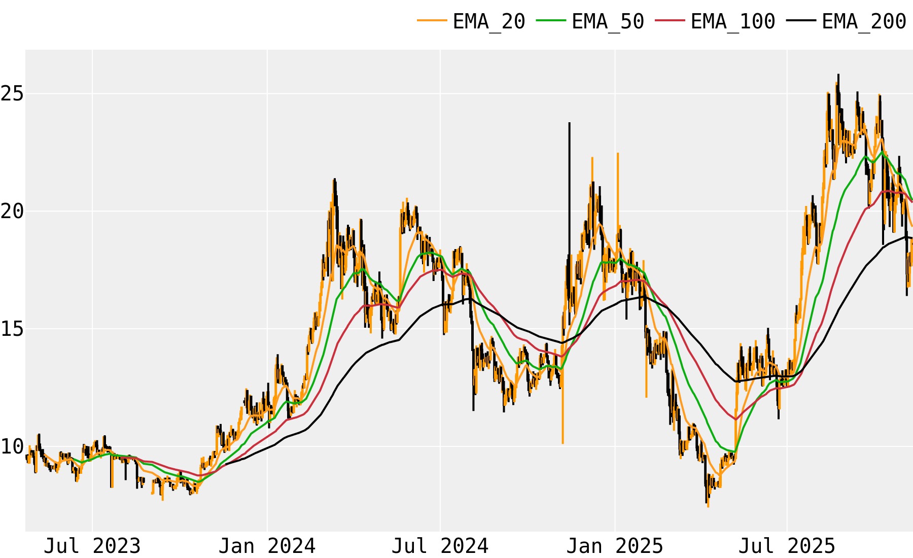 Sai SAI Exponential moving averages