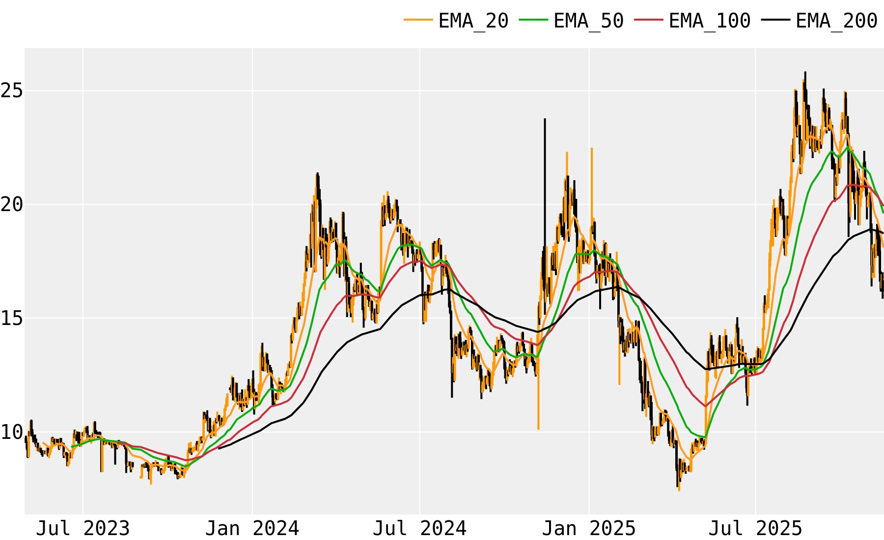 Sai SAI Exponential moving averages