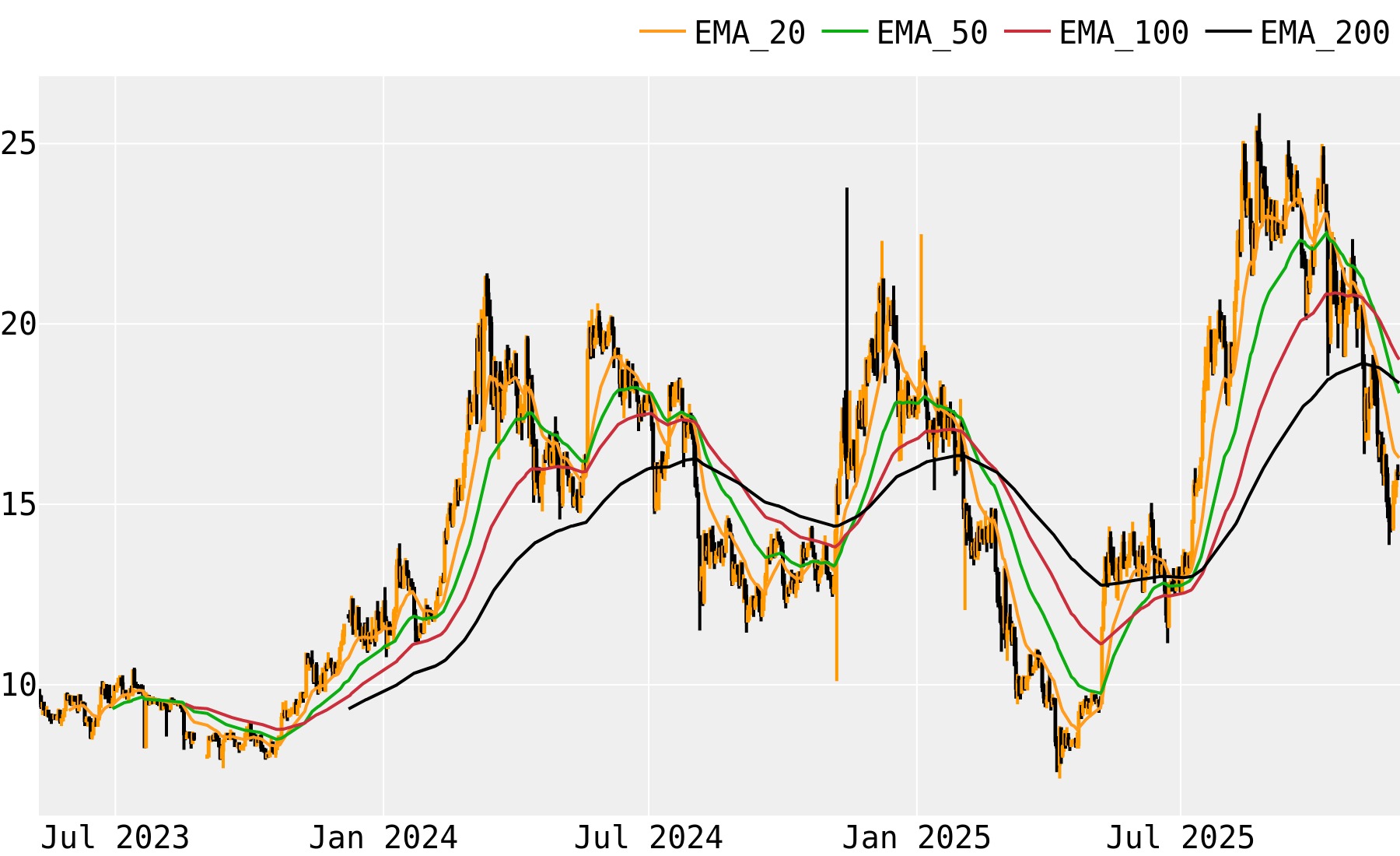 Sai SAI Exponential moving averages