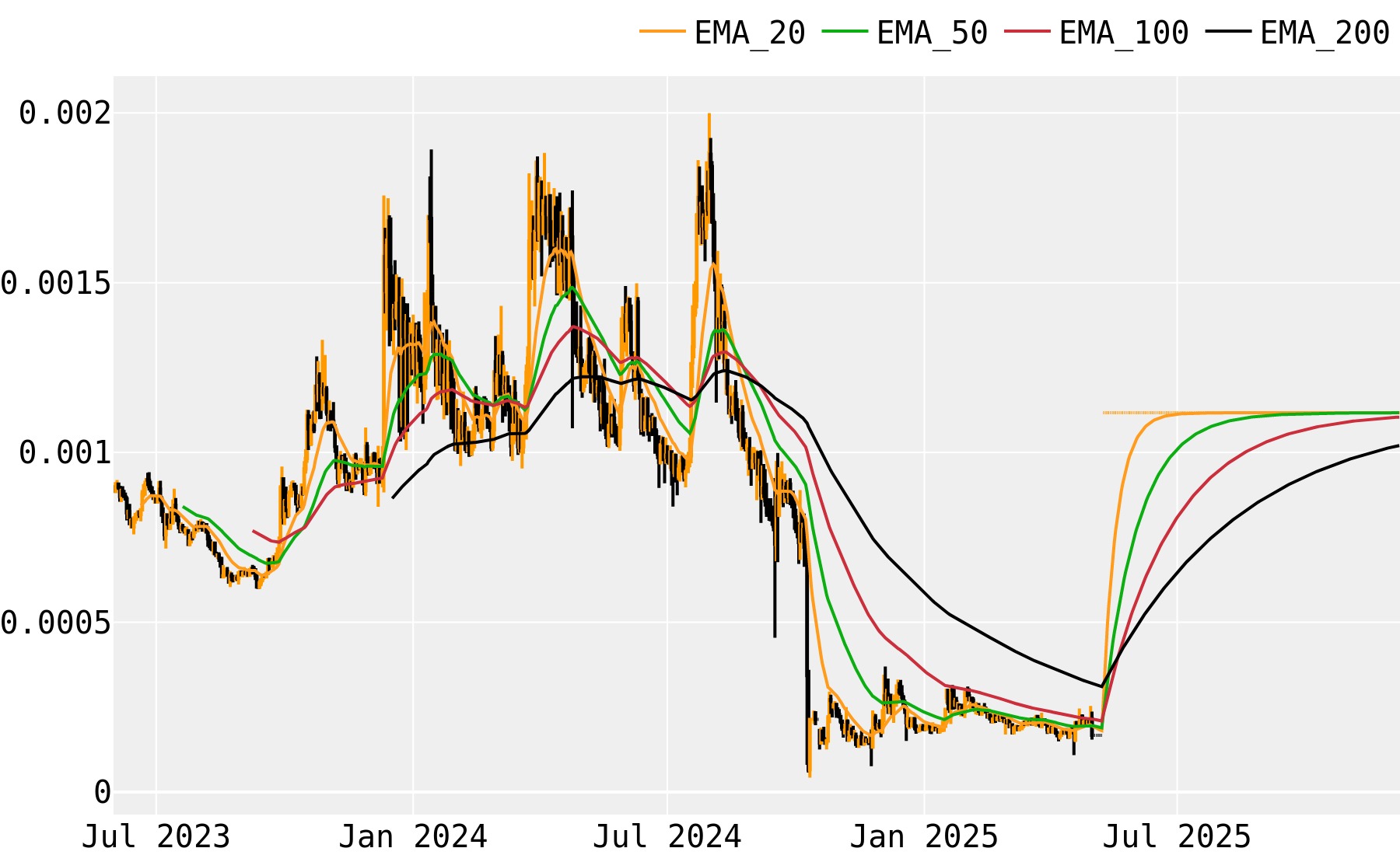 SaitaChain Coin STC Exponential moving averages