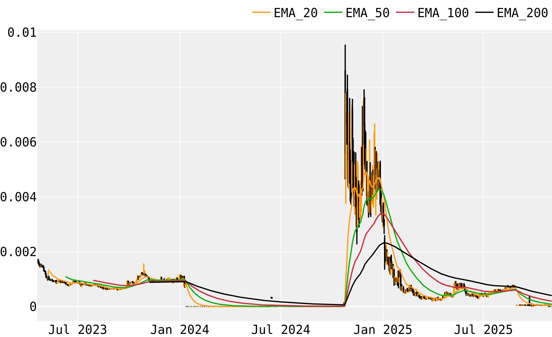 Saitama Inu SAITAMA Exponential moving averages
