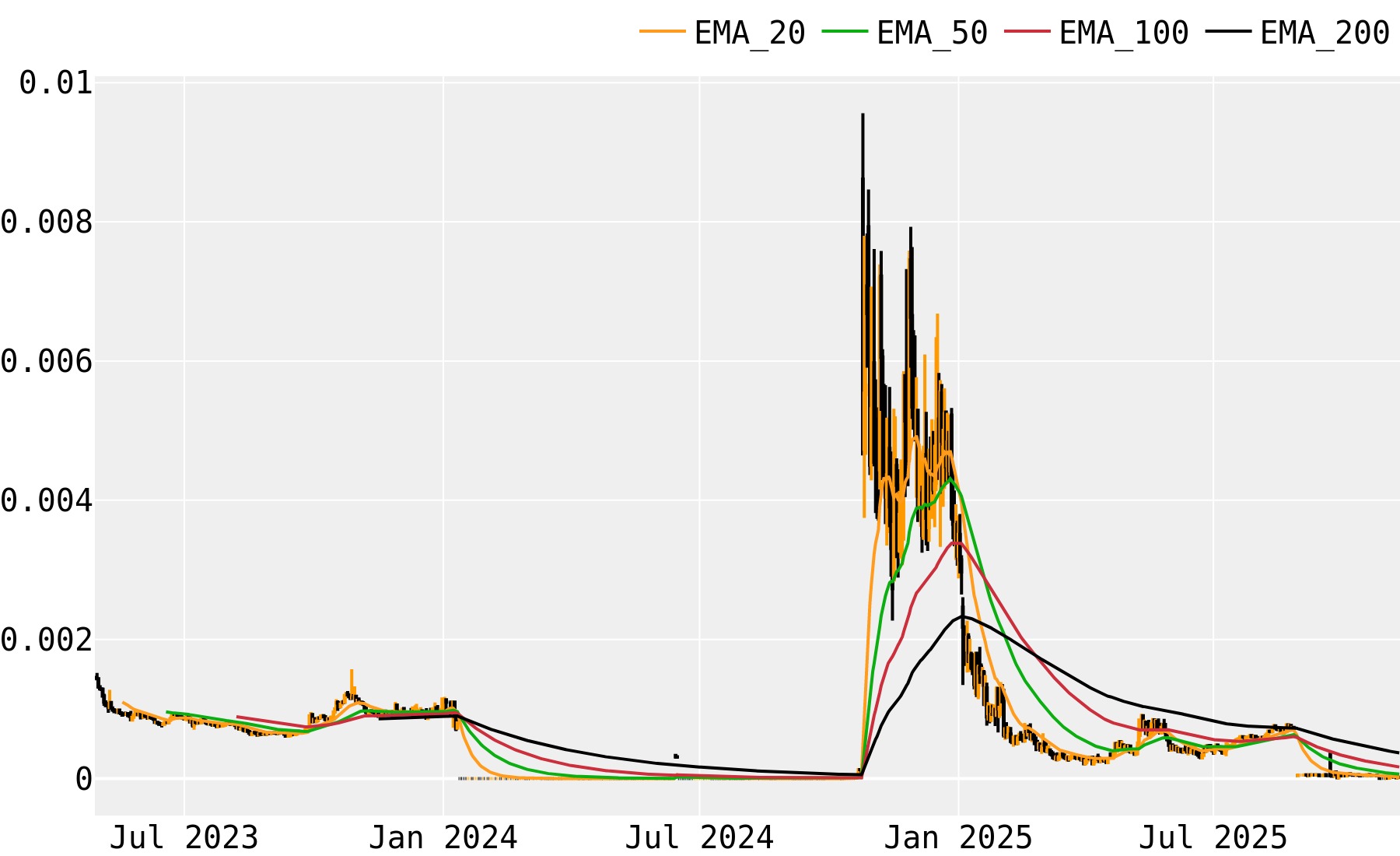 Saitama Inu Üstel Hareketli Ortalamaları