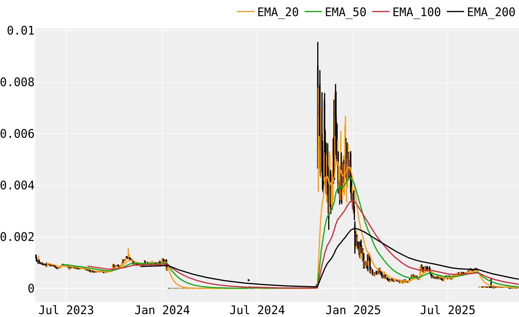 Medias móviles exponenciales de Saitama Inu
